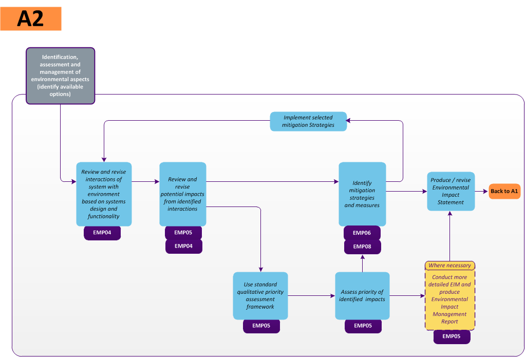 EMP A2 - Identification & Management of Environmental Risks | ASEMS Online